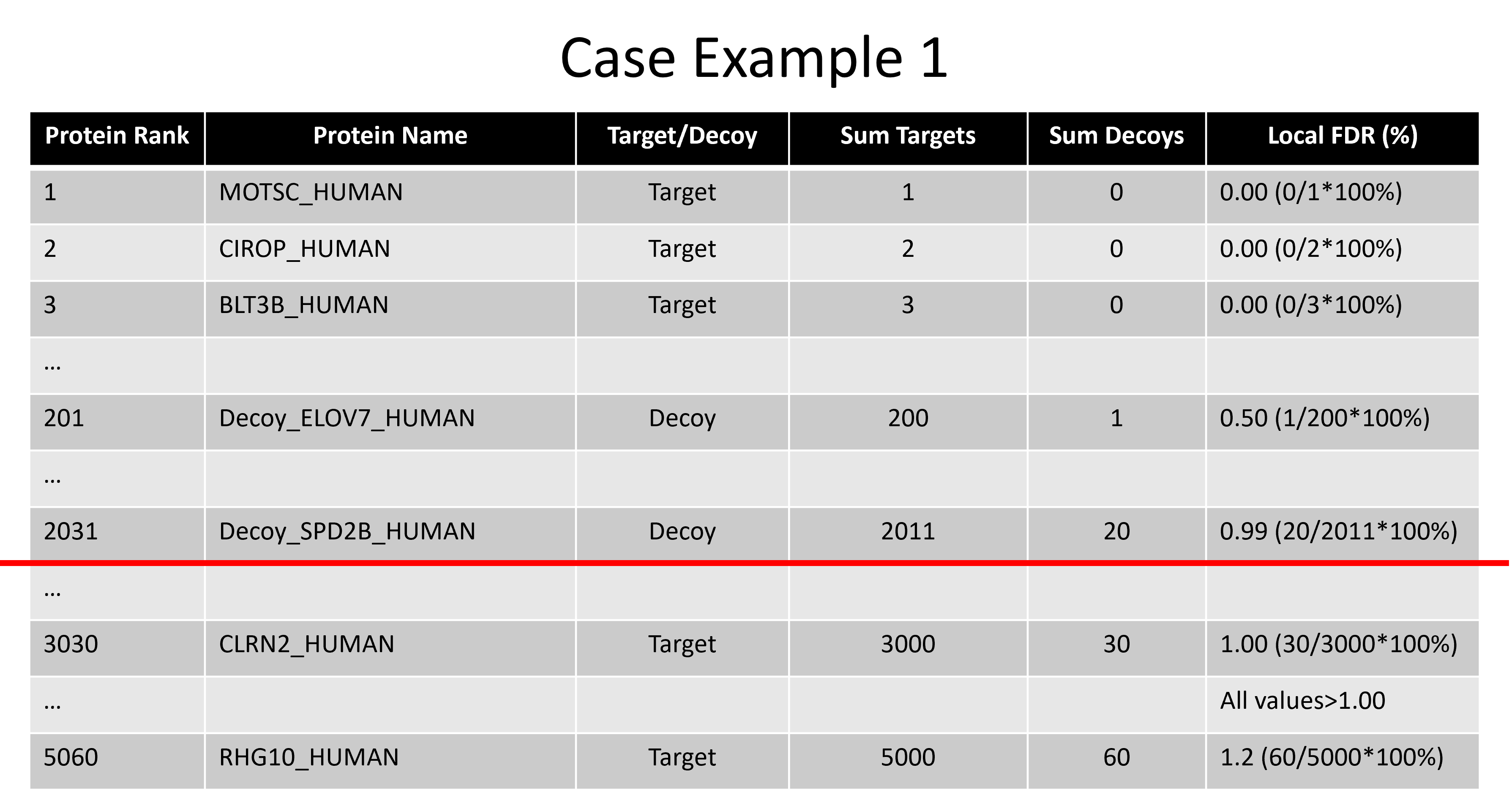 What do the different options mean in the Protein FDR field in the ...