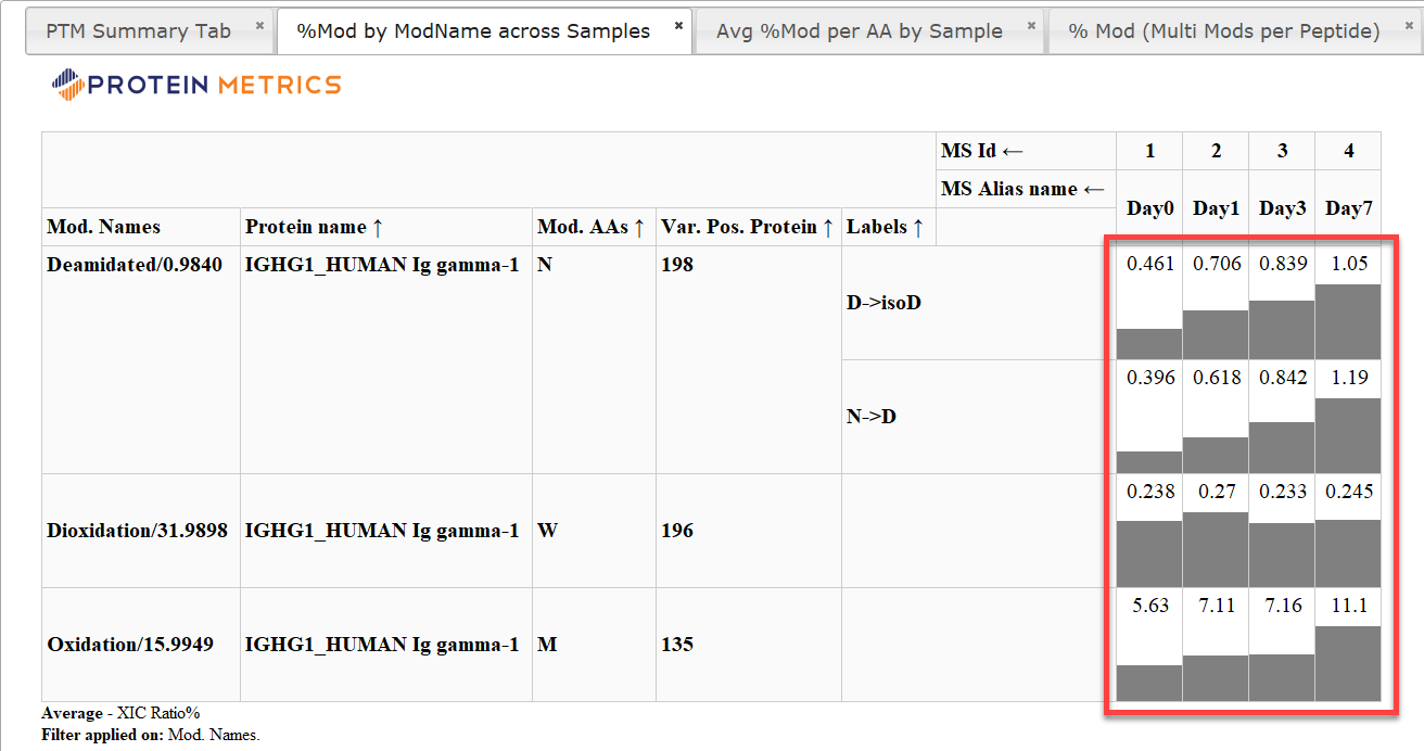 Byos PTM Percent Modification Calculation – Protein Metrics
