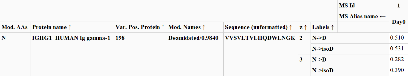 Byos PTM Percent Modification Calculation – Protein Metrics