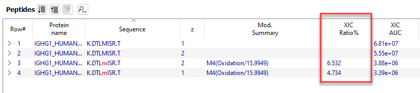 Quantification of Modifications in the Peptide Workflows – Protein Metrics