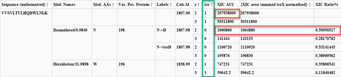 Byos PTM Quantitation Isotope Selection and {XIC area summed isoX ...