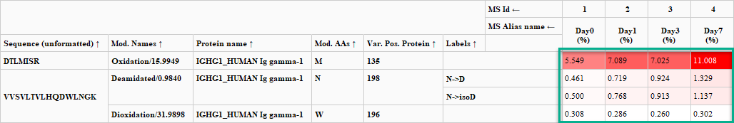 Byos PTM Percent Modification Calculation – Protein Metrics