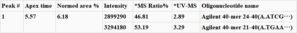 Oligonucleotide and Impurity UV-MS Quantitation – Protein Metrics