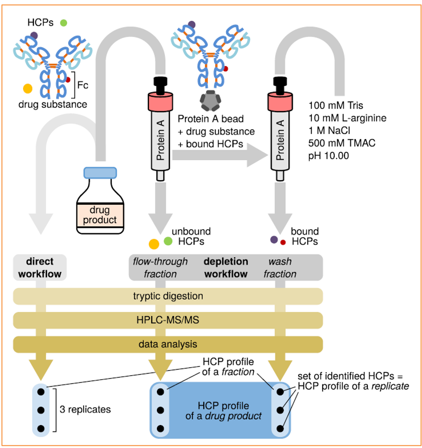HCP鉴定能力提升方法 – Protein Metrics