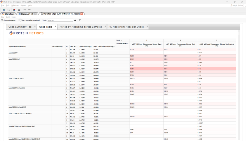 Digested Oligonucleotides Workflow Protein Metrics
