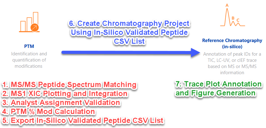 Generating Annotated Trace Plots (UV, TIC, and others) for Peptide ...